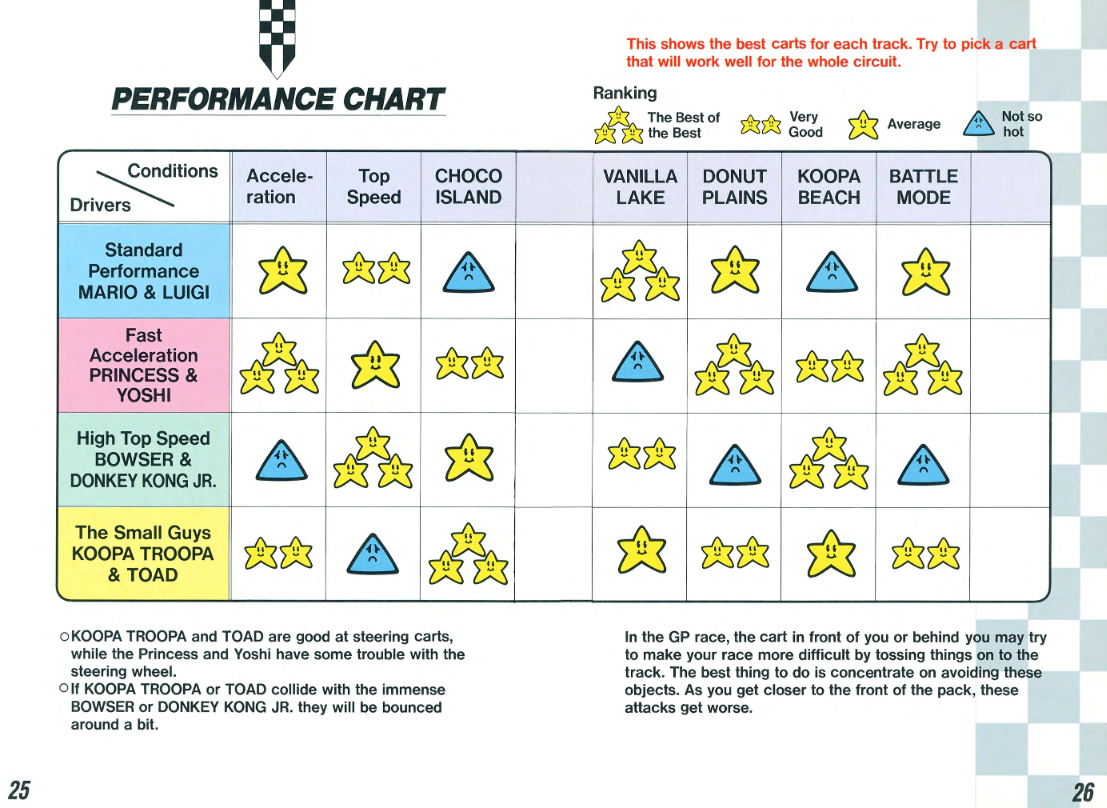 File:SMK PerformanceChart.png - Super Mario Wiki, the Mario encyclopedia