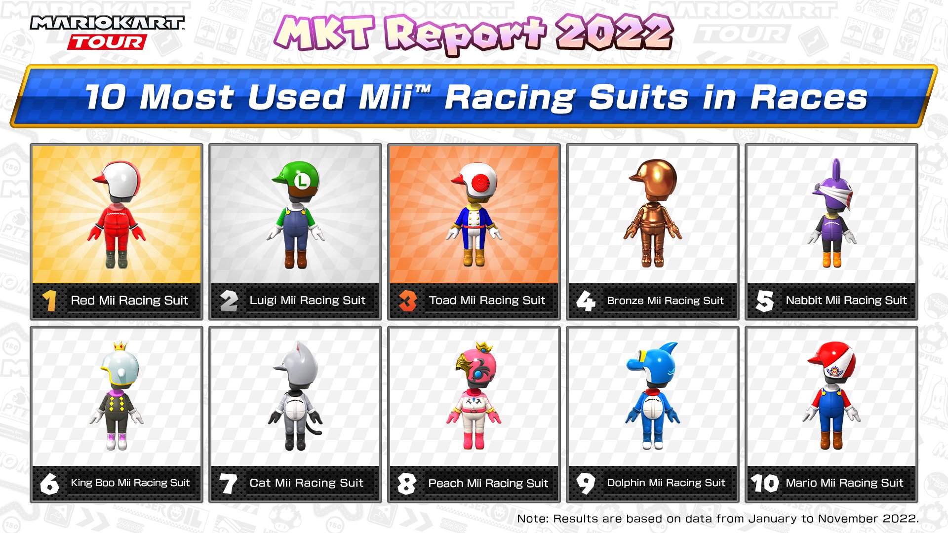File:MKT Report 2022 Mii Racing Suits.jpg - Super Mario Wiki, the Mario ...
