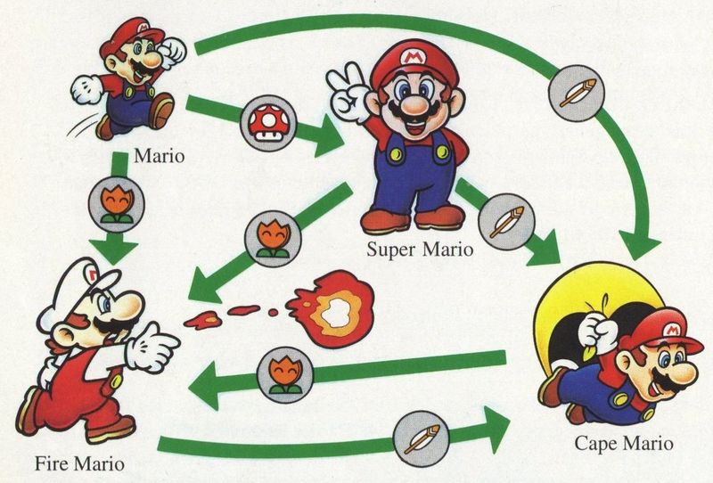 File:Smw powerup chart.jpg - Super Mario Wiki, the Mario encyclopedia